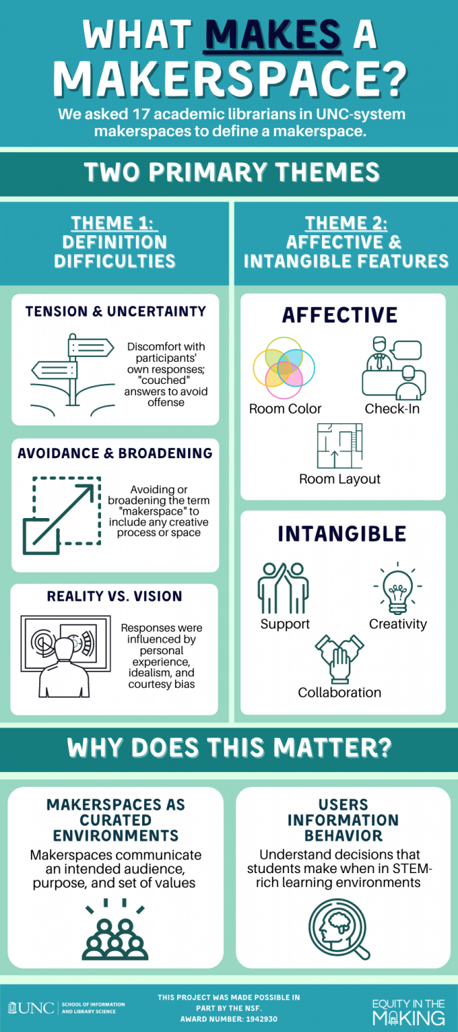 Infographic of Findings from "Descriptive Theory of Makerspaces" – EITM ...