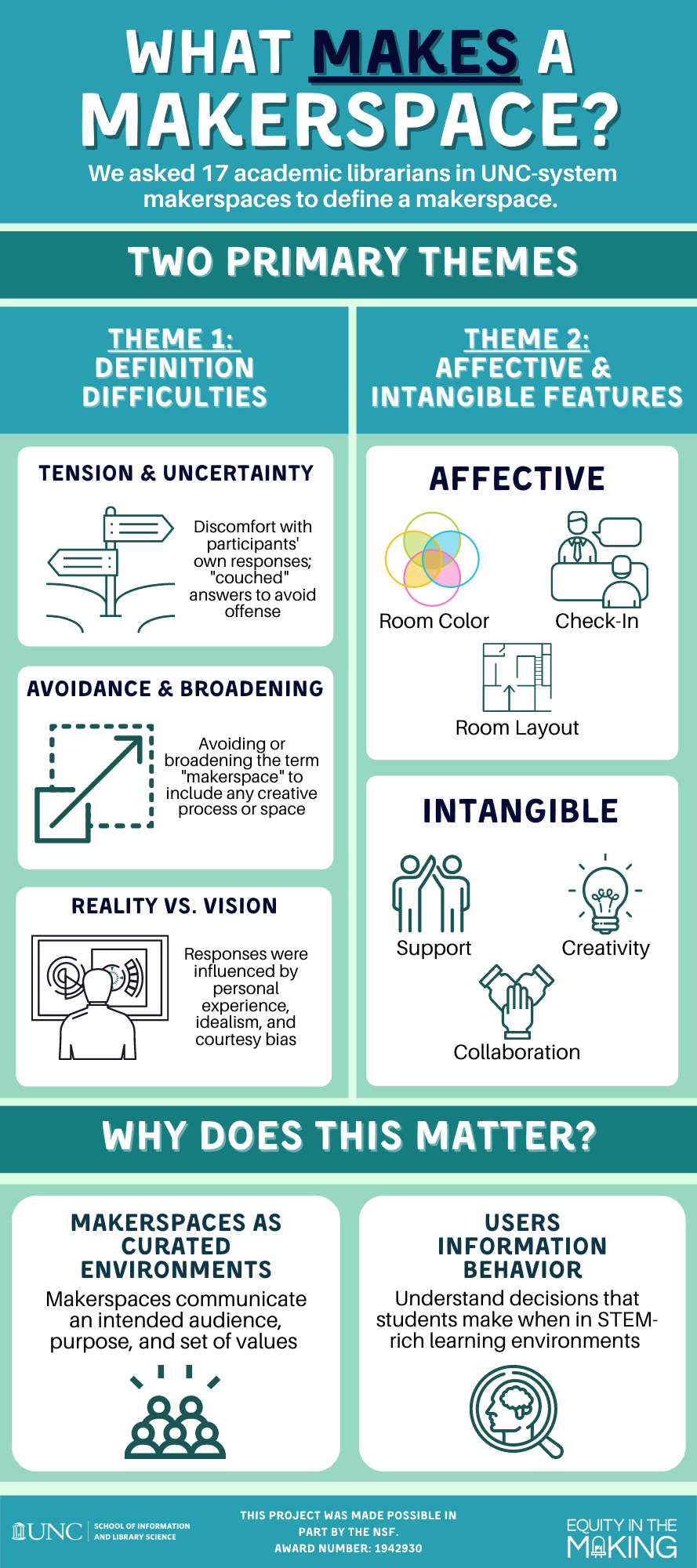 Infographic of Findings from "Descriptive Theory of Makerspaces" – EITM ...